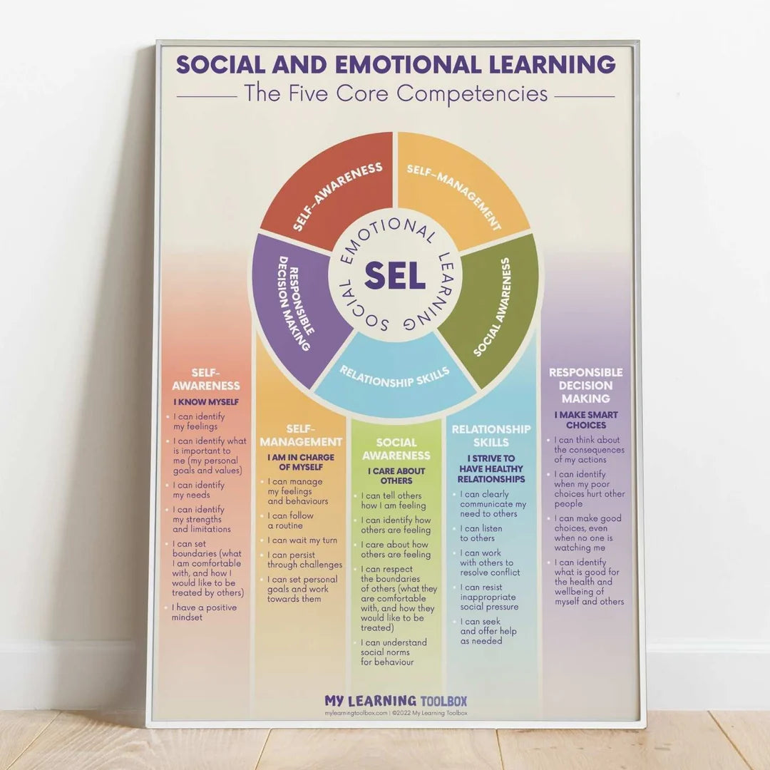 Social & Emotional Learning: The Five Core Competencies Poster| Therapy ...